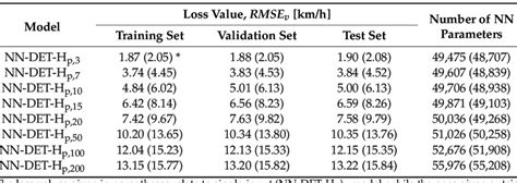 Training Validation And Testing Results Of Nn Det Models With Download Scientific Diagram