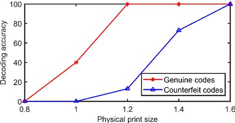 Figure 1 From A Texture Hidden Anti Counterfeiting Qr Code And Authentication Method Semantic