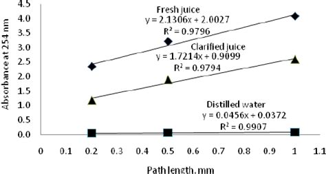 Absorbance Coefficient Of Various Samples Download Scientific Diagram