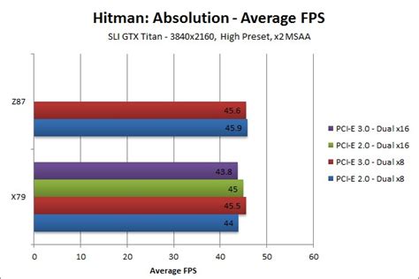 Impact Of Pci E Speed On Gaming Performance Puget Systems