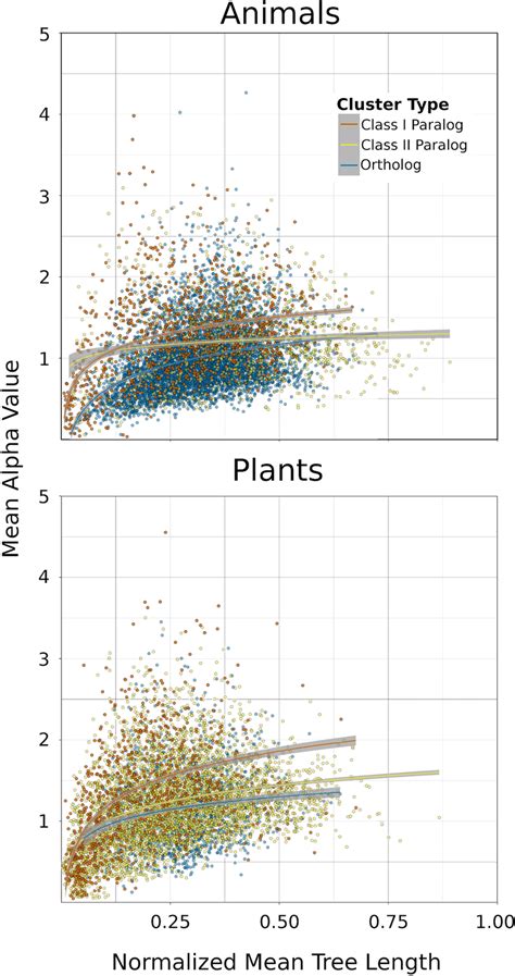 Logarithmic Regressions Showing The Relationship Between The Normalized