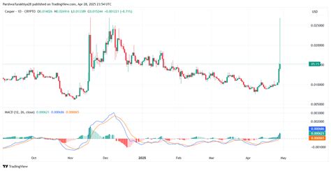 Casper Cspr Price Prediction 2025 2030 Can The Bullish Momentum Sustain