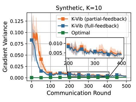 Enhanced Federated Optimization Adaptive Unbiased Client Sampling With