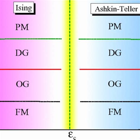 Phase Diagram Of The N Color Quantum Ashkin Teller Model As Function Of Download Scientific
