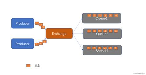 Rabbitmq消息分发机制rabbitmq 消息分发策略 Csdn博客