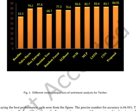 Figure 5 From Cognitive Hybrid Deep Learning Based Multi Modal Sentiment Analysis For Online