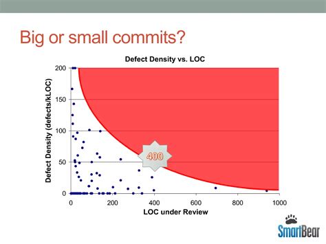 Code Review Ppt