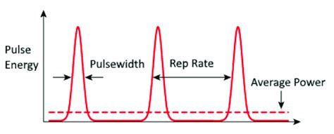 Representation Of Pulse Width Or Duration Download Scientific Diagram
