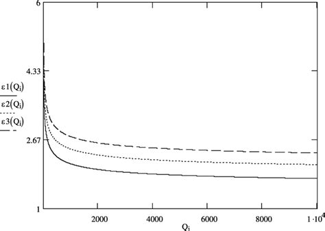 The Solid Dot Dashed Curves Of The Minimum Energy Per Unit Charge Of