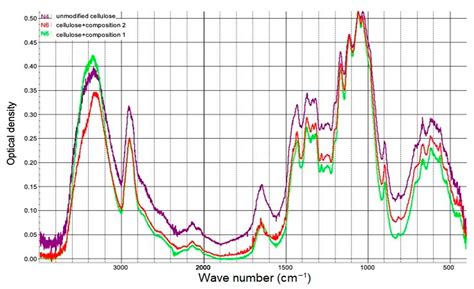 Modification Of Cellulosic Materials With Boron Nitrogen Compounds