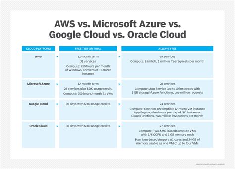 What Is Oracle Cloud Definition From TechTarget