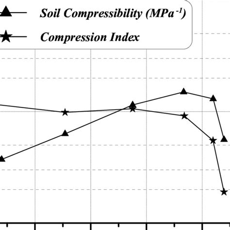 Soil Compressibility In Mpa 1 And Compression Index Variation Vs