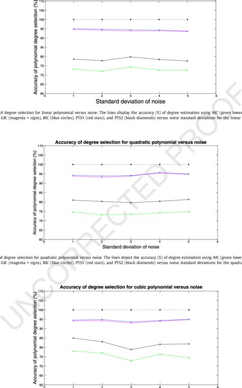 Accuracy Of Degree Selection For Cubic Polynomial Versus Noise The