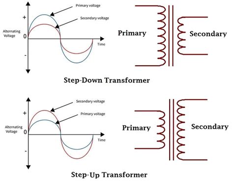 Transformers Types Basics Construction And Operating Principle Transformers Basic Principles