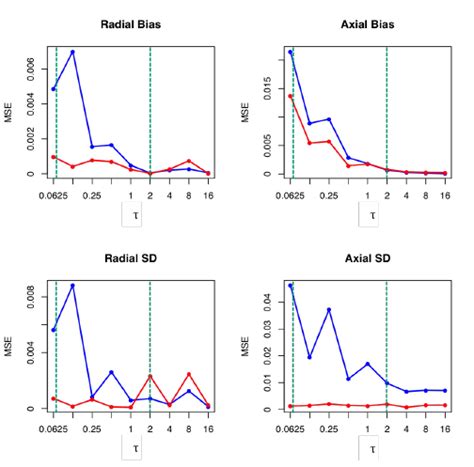 Axial Bias And Sd Left And Trans Axial Radial Bias And Sd Right