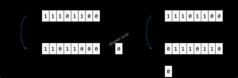 Computer Arch Arithmetic Shift Logical Shift Shumin Blog