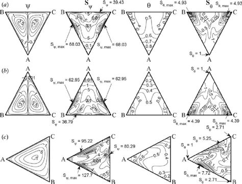 Streamlines ψ local entropy generation due to fluid friction S ψ
