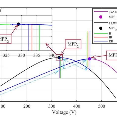 Power Voltage Characteristic Curves Of The Pv Array Under Varying