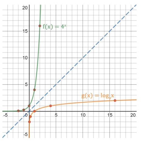 Solved Problem 1 A Let Fx 4 And Gx Logx Fill In The Charts Course Hero