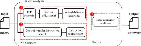 Figure 2 From Efficient Cfi Enforcement For Embedded Systems Using Arm