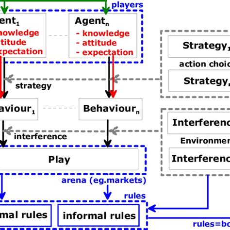 Game Theoretical Network Model For The Quantitative Analysis Download