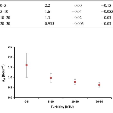 Estimated Regression Parameters For Different Turbidity Levels And