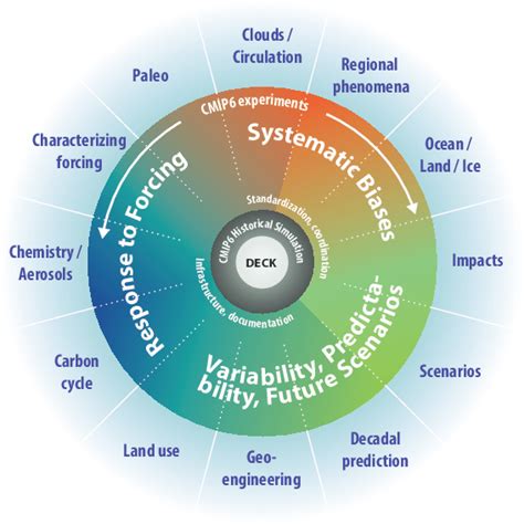Schematic Of The Cmipcmip6 Experiment Design The Inner Ring And