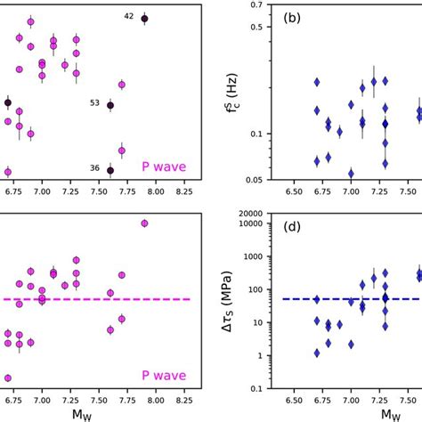 A Corner Frequencies And B Stress Drops Of Shallow Earthquakes