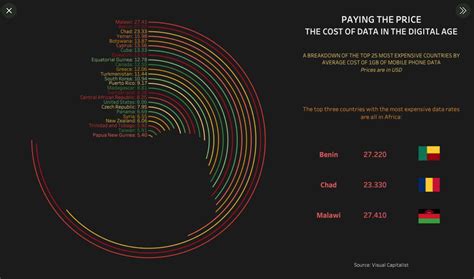 Radial Chart Chad Equatorial Guinea Trinidad