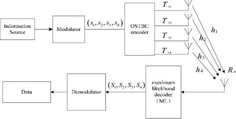 Figure 1 From Combining Beamforming With Space Time Block Coding In