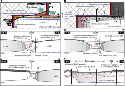 A Model For The Evolution Of Oceanic Transform Faults Otfs Download Scientific Diagram