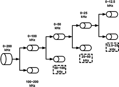 Scale Selection Based On Dyadic Wavelet Download Scientific Diagram