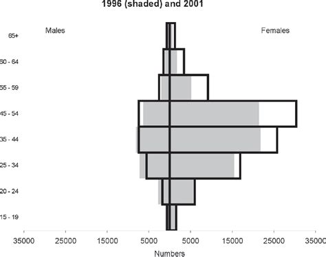 Australia Age Sex Structure Of Community Care Workers 1996 And 2001