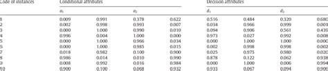 Membership Function Values Of Each Attribute Of Each Instance