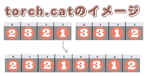 【pytorch】torchcatの使い方・引数を徹底解説！テンソルを結合する方法