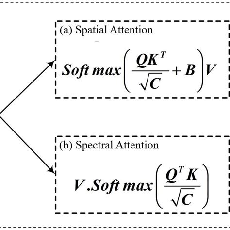 Heatmap For The Attention Matrix A Spatial Attention Heatmap B Download Scientific