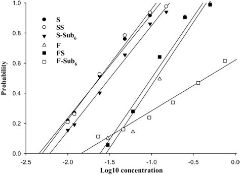 Nitenpyram Probit Lines From Dose Response Assays Conducted On Third Download Scientific