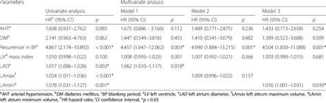 Predictors Of Atrial Fibrillation Recurrence Download Table