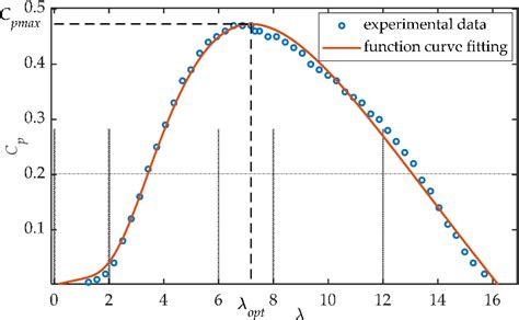 figure 1 from an mppt control of a pmsg based wecs with disturbance