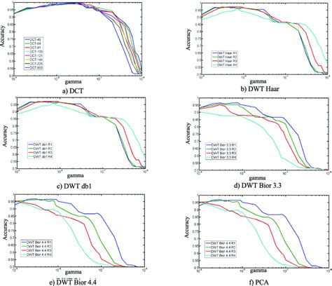 Accuracy With Svm For Different Feature Extraction Techniques And Gamma