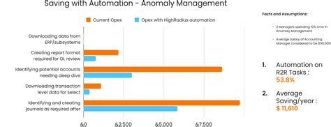 The Ultimate Guide To Financial Anomaly Management