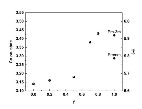 Cobalt Oxidation State And Oxygen Non Stoichiometry Versus Y In Bglc