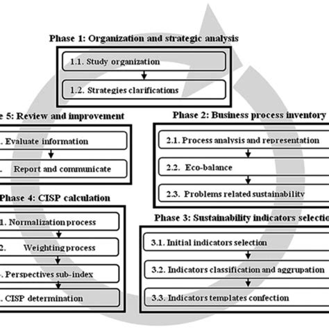 Procedure For Sustainability Performance Evaluation Medel González Et