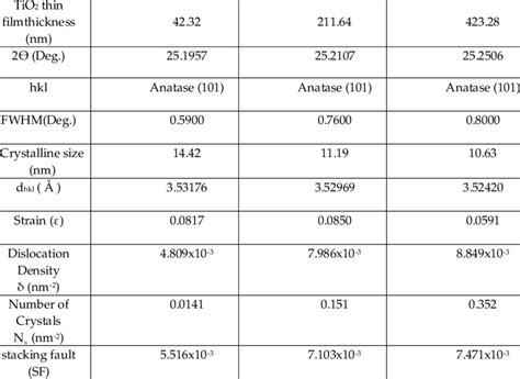 Structural Properties Of The Tio2 Thin Films Download Scientific Diagram