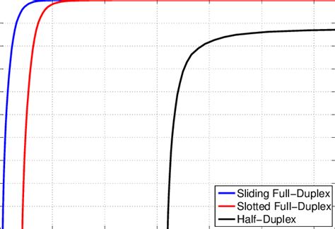 Average Latency Normalized Throughput Comparison For The 3 Systems Snr Download Scientific