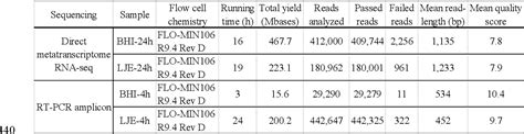 Table 1 From Nanopore Minion Promising Strategies For Multiplex Identification Of Viable