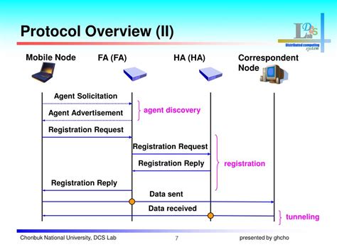 Ppt Mobile Ip And Micro Mobility Powerpoint Presentation Free