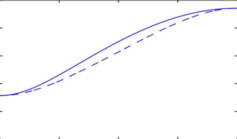 Spherical distance x δ x δ dashed and Euclidean distance in Download Scientific
