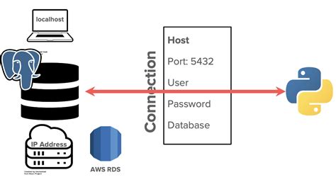 Lecture Setting Up Rds And Connection To Cloud Bait A Topics