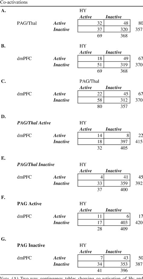 Table 1 From Functional Grouping And Cortical Subcortical Interactions